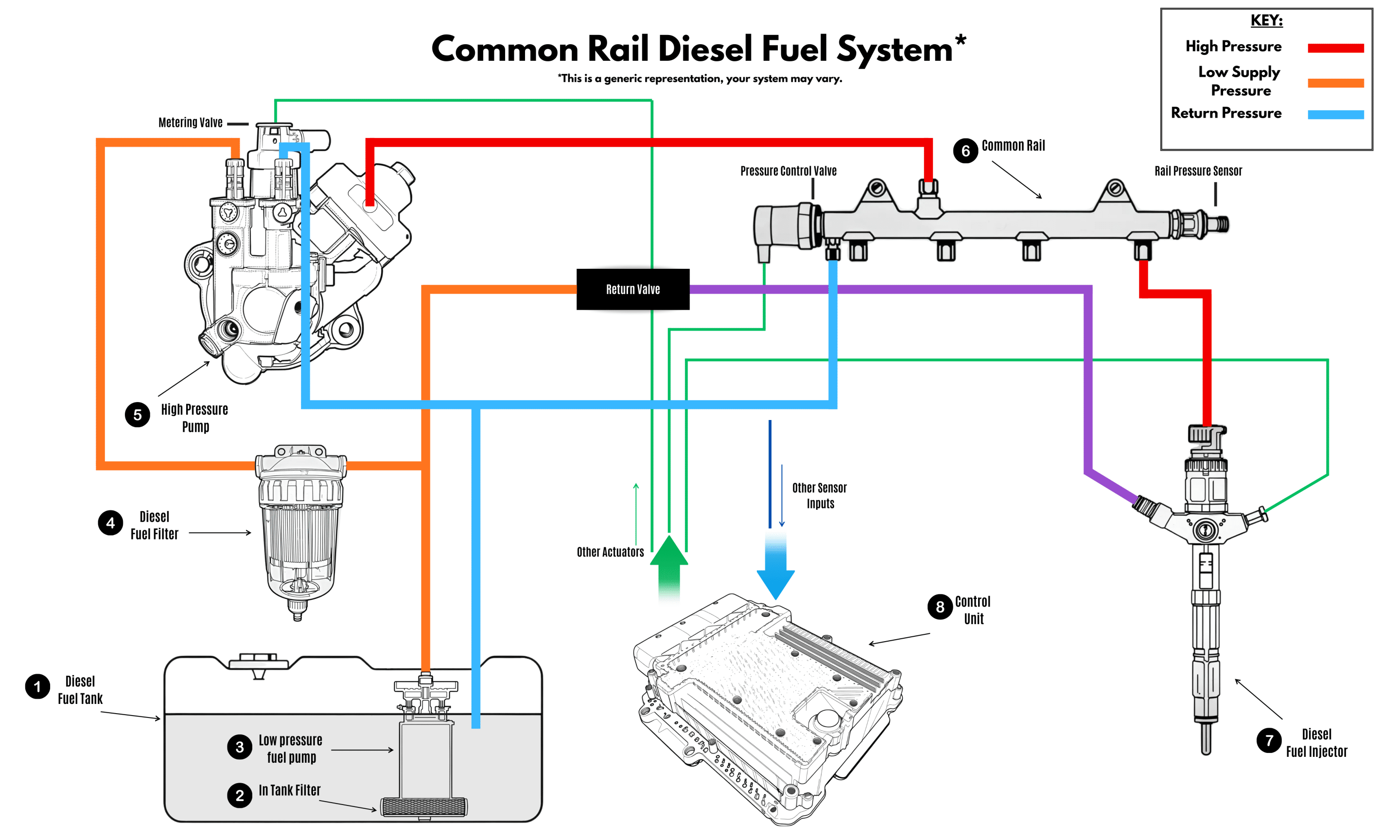 Common Rail Diesel Fuel System Explained | JDK Automotive Camberley